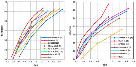 Quantitative Performance Comparison Of The Psnr Left And Ms Ssim