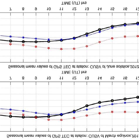 seasonal mean values of gps tec iri 2007 tec and iri 2012 tec at cusv