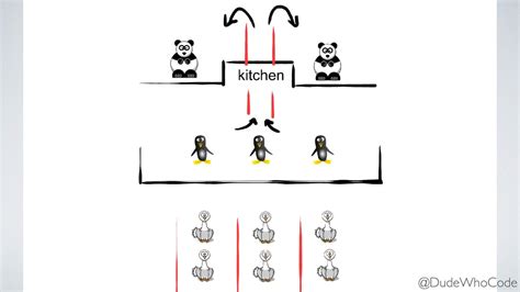 Concurrency Vs Parallelism Speaker Deck