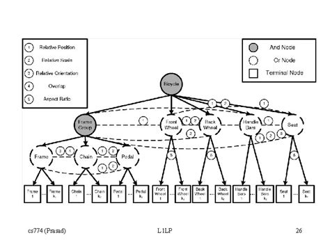 Programming Paradigms Logic Programming Paradigm Correctness Efficiency T