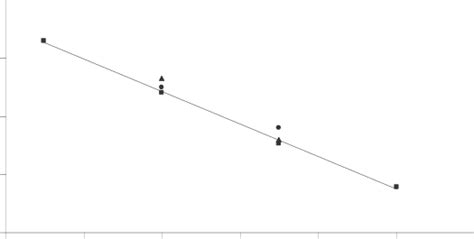 Standard Curve Plot For Real Time Pcr Assay To Estimate Sox9 Gene Copy Download Scientific