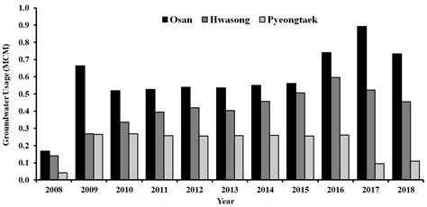Water Free Full Text Simulation Optimization Model For Conjunctive Management Of Surface