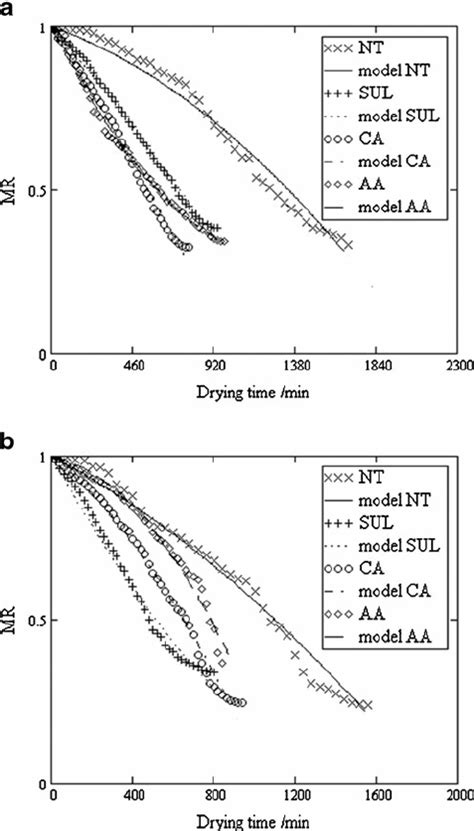 Experimental Symbols And Predicted Lines Mr Values Using Wang Download Scientific