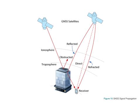 Gnss Knowledge Step 2 Propagation Borealis Precision Industry