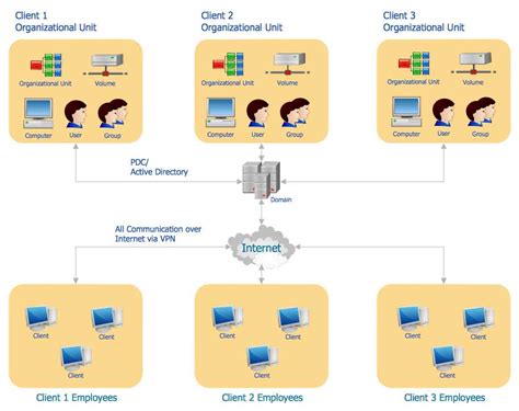 A Visual Guide To Active Directorys Structure