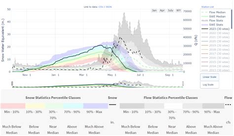Nwcc Site Plots