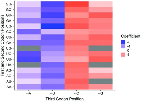 The High Correlation Between Codon Usage And GC Composition Of The Download Scientific Diagram
