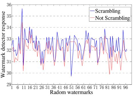 The Scrambling And Scrambling Algorithm Without Carrier Nec Image
