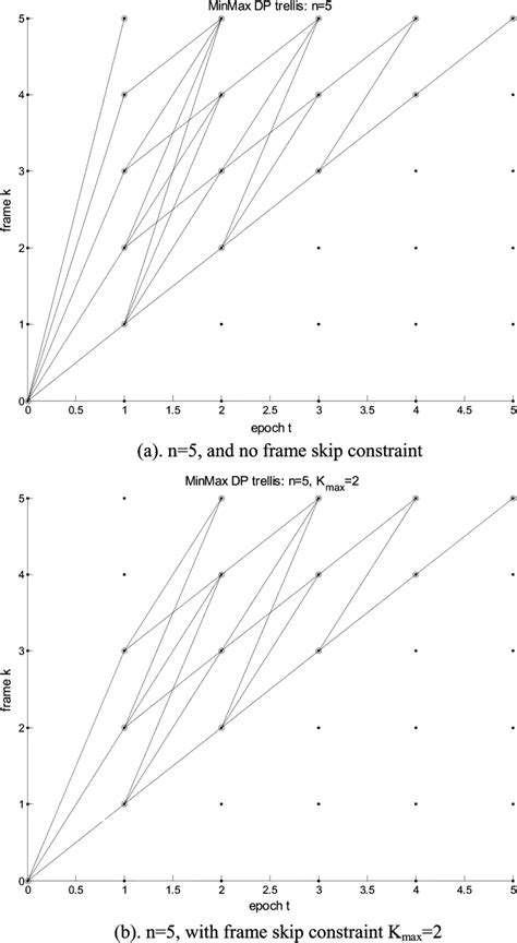 Minmax Mros Dp Trellis Examples A N 5 And No Frame Skip