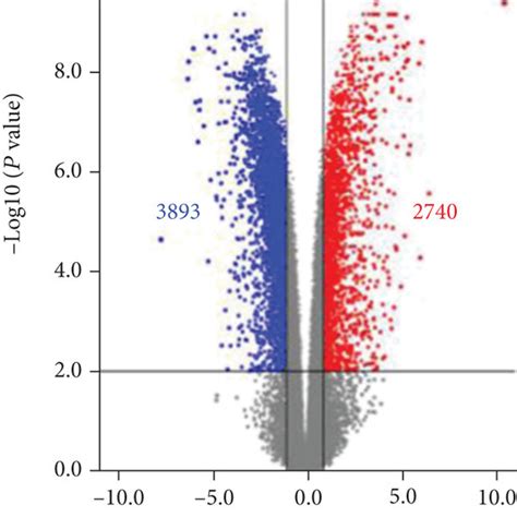 Differential Expression And Heat Map Hierarchical Clustering Analysis