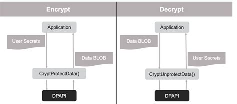 Offline Decryption Of Dpapi Blobs · Dimitris Pergelidis
