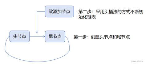 C循环链表解决约瑟夫环问题头歌第5关约瑟夫环问题c Csdn博客