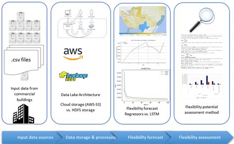 Input Data Flow Analyses And Processes Download Scientific Diagram