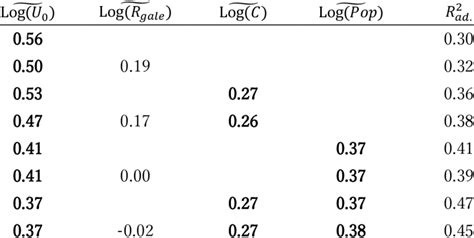 standard regression coefficients and freedom adjusted coefficients of
