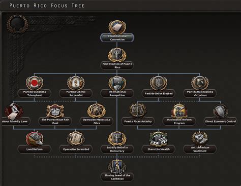 Pri Focus Tree Partly Off Screen · Issue 7138 · Kaiserreichkaiserreich 4 Bug Reports · Github
