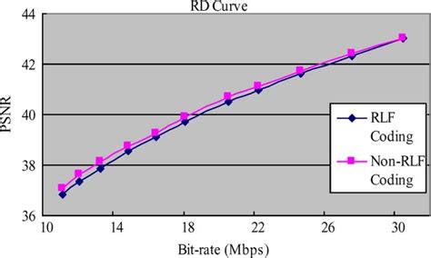 Rd Curves Of Rlf Coding And Non Rlf Coding Download Scientific Diagram