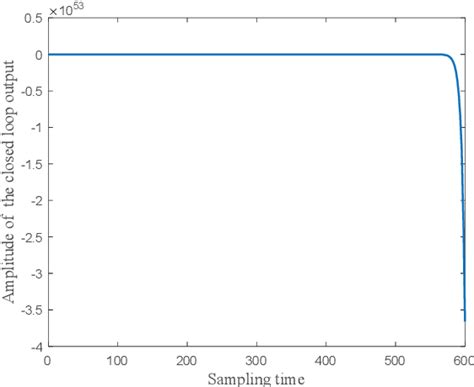 Figure 3 From Design Of Minimum Variance Controller For Strong