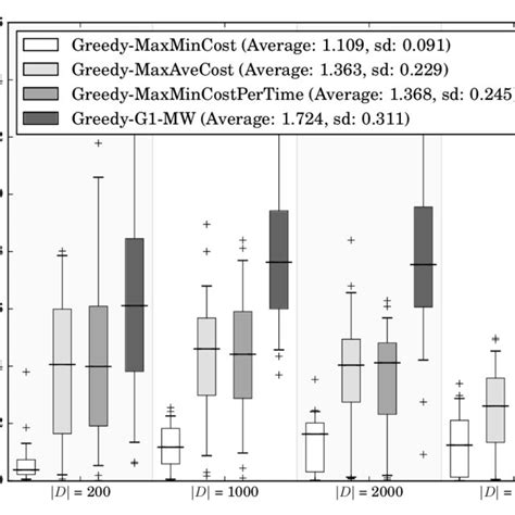 Comparison Of Different Greedy Construction Heuristics For Instance Set