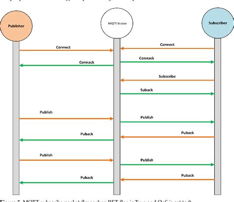Figure 1 From Preventing Mqtt Vulnerabilities Using Iot Enabled Intrusion Detection System