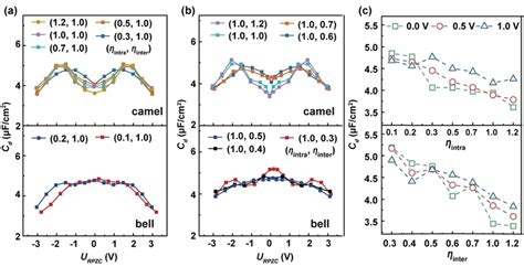 Differential Capacitance As A Function Of Potential Relative Pzc
