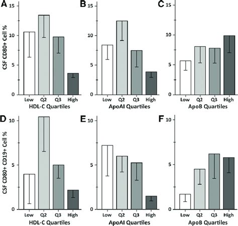 Associations Of Mean Csf Cd80 A C And Csf Cd80 Cd19 D F Cell Download Scientific Diagram