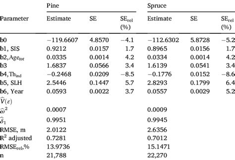 Parameter Estimates For The Tree Level Height Model Eq 6