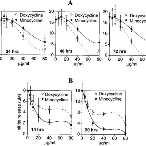 Effect Of Doxycycline And Minocycline On Inos Enzyme Activity In Raw Download Scientific
