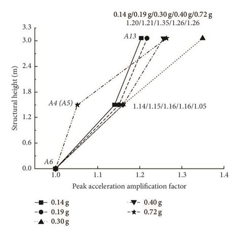 Peak Acceleration Amplification Factors Of The Model Structure A Download Scientific Diagram