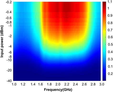 Simulated Output Voltage Volts Of The Rectifier Vs Frequency And Download Scientific Diagram