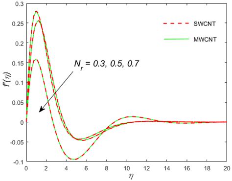 The Variation Of The Velocity Distribution Profile F′η For The Case