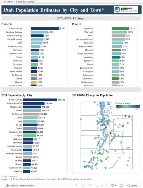 Utah City Population