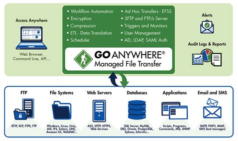 Managed File Transfer Mft Explained