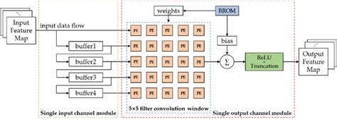 the shift based convolutional computation module download scientific