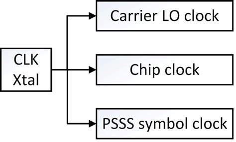 19 Coherent Receiver System Download Scientific Diagram