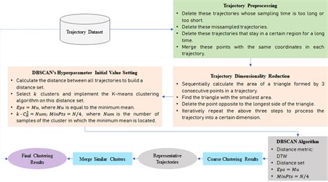 Flow Chart Of Vehicle Trajectory Pattern Recognition Which