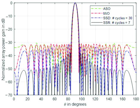 Normalized Power Pattern For 32 Element Linear Array For Different