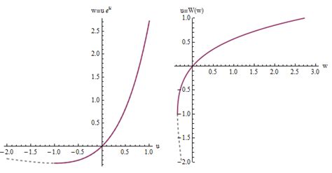 R Problems Generating A Sample From A Custom Distribution With Log
