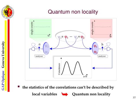 Ppt Quantum Communication Nicolas Gisin Powerpoint Presentation Free Download Id5198678