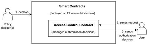 Tteccdu A Blockchain Based Approach For Expressive Authorization