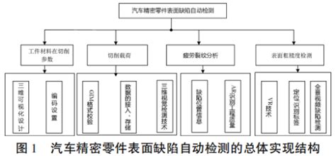 论文研究 基于机器视觉的汽车精密零件表面缺陷自动检测方法一种用于零部件表面缺陷视觉检测方法 Csdn博客