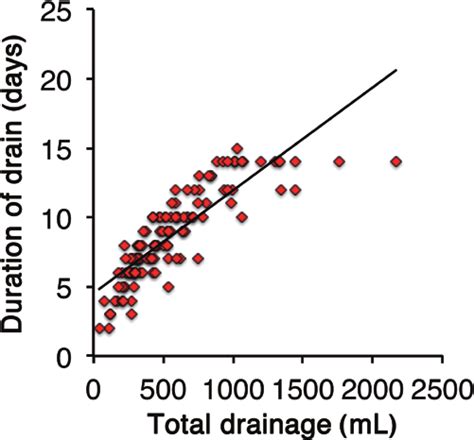 Correlation Between Total Drainage And Duration Of Drains The