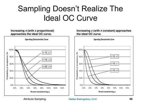 Ppt Understanding Attribute Acceptance Sampling Powerpoint Presentation Id 1434607