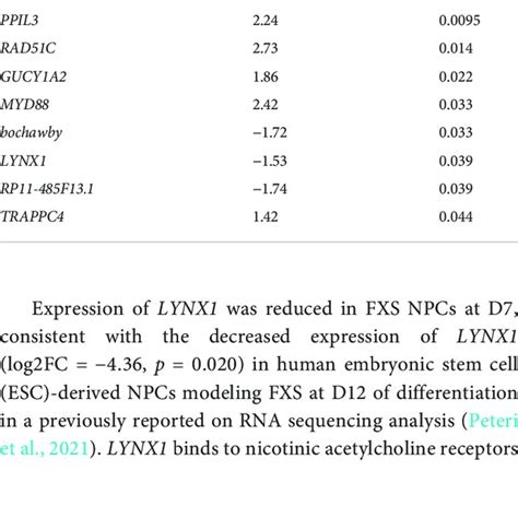 Exploratory Analysis Of Transcriptome Data A Principal Component