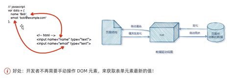 【vue基础】黑马vue视频笔记（一） 框架是 的 解决方案 程序员只能 csdn博客