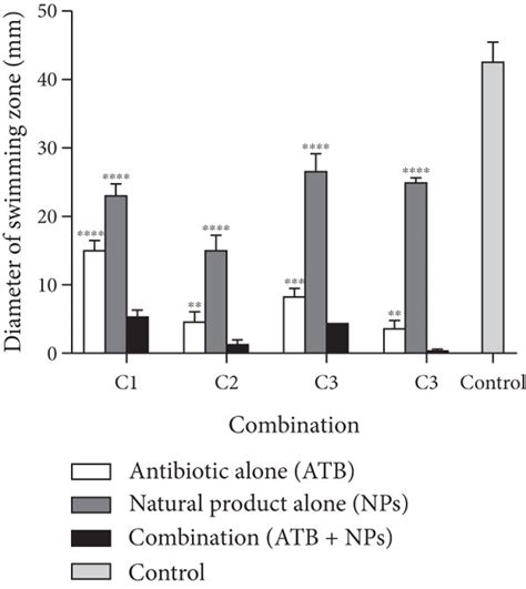Effect Of Selected Combination On A Pyocyanin Production B