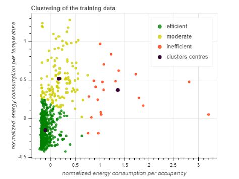 An Illustration Of Three Different Energy Efficiency Clusters With