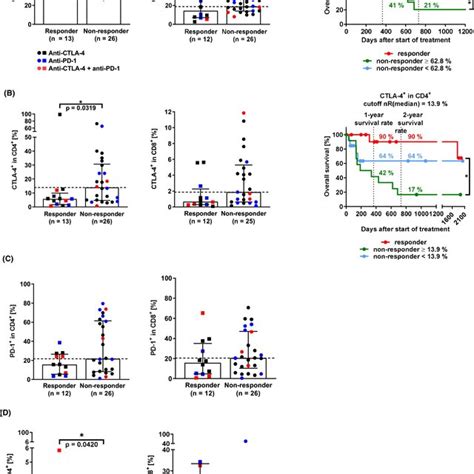 Immunomonitoring Of Myeloid‐derived Suppressor Cells Mdsc Analysis Download Scientific