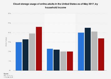 U S Cloud Storage Consumer Usage By Income Statista