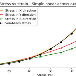 A FEM Setup Describing Simple Shear Configuration Along Axon Fiber Download Scientific