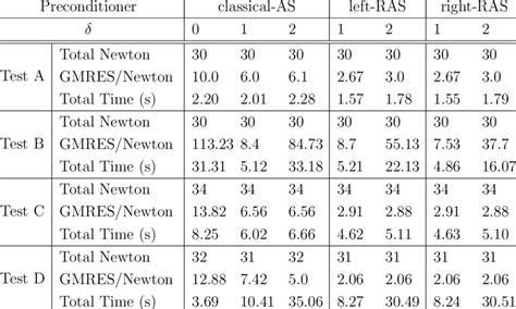 Performance Of Nks With Different Types Of Preconditioner And Different